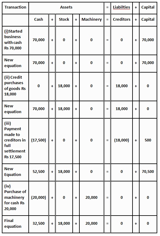 CLASS 11th COMMERCE ACCOUNTANCY RECORDING OF TRANSACTION - l PART -2